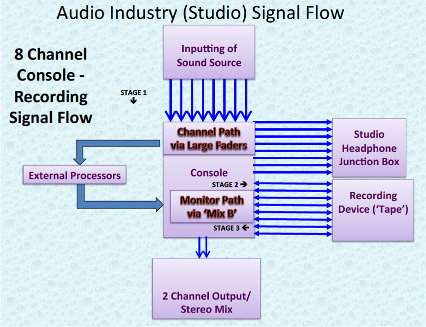 Signal Flow Part 2 – David L Page